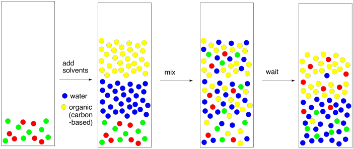 Solvent Partitioning